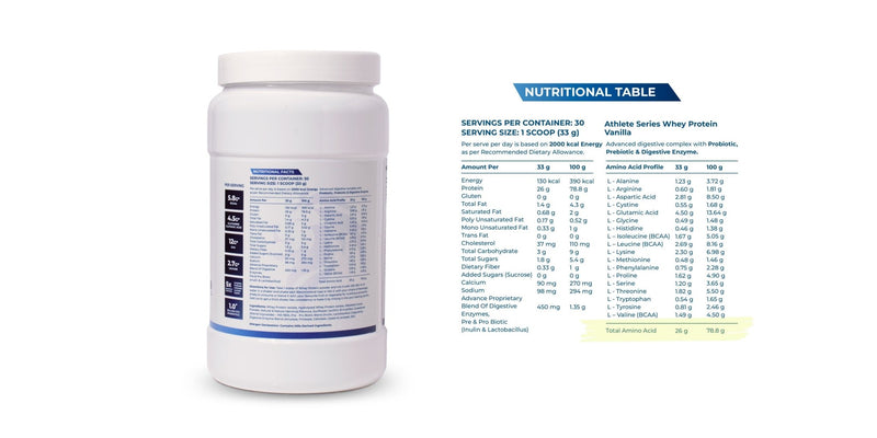 What is Whey Protein Amino Acid Profile?